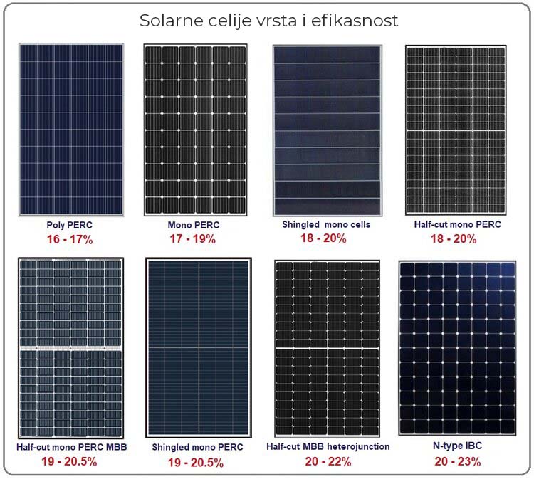 Najefikasniji solarni paneli sa Tier 1 liste – Solarni paneli Srbija